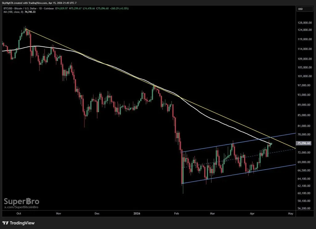 Bitcoin Price Prediction: BTC at $75K as Charts Point to $80K