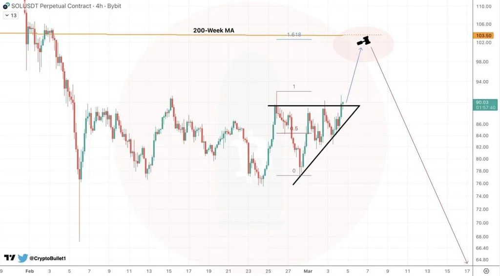 Solana Price Prediction: Breakout Eyes $103 and $115