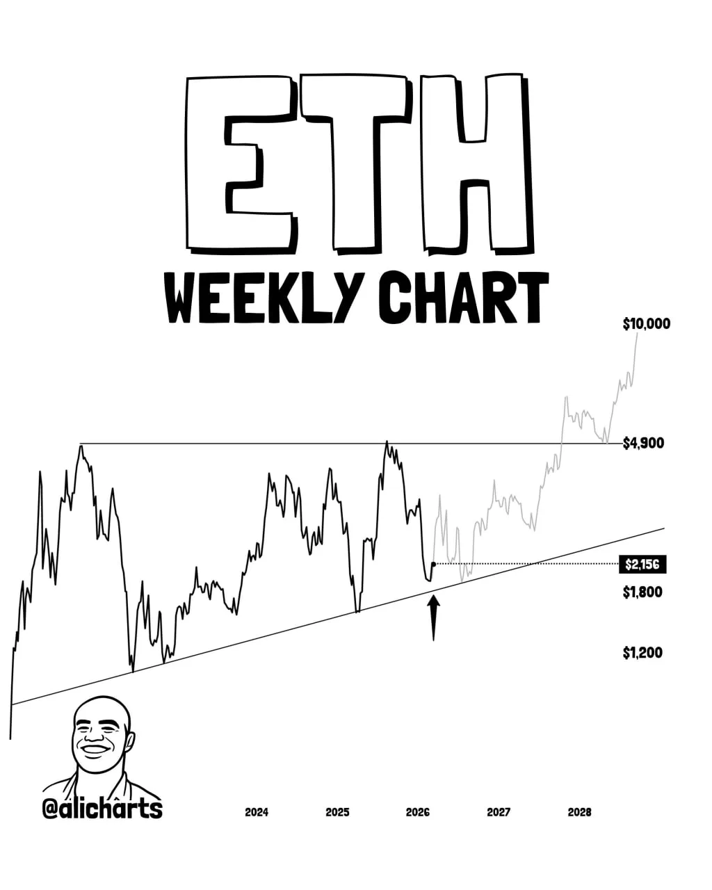 Ethereum Price Prediction: Triangle Holds, Risk Builds