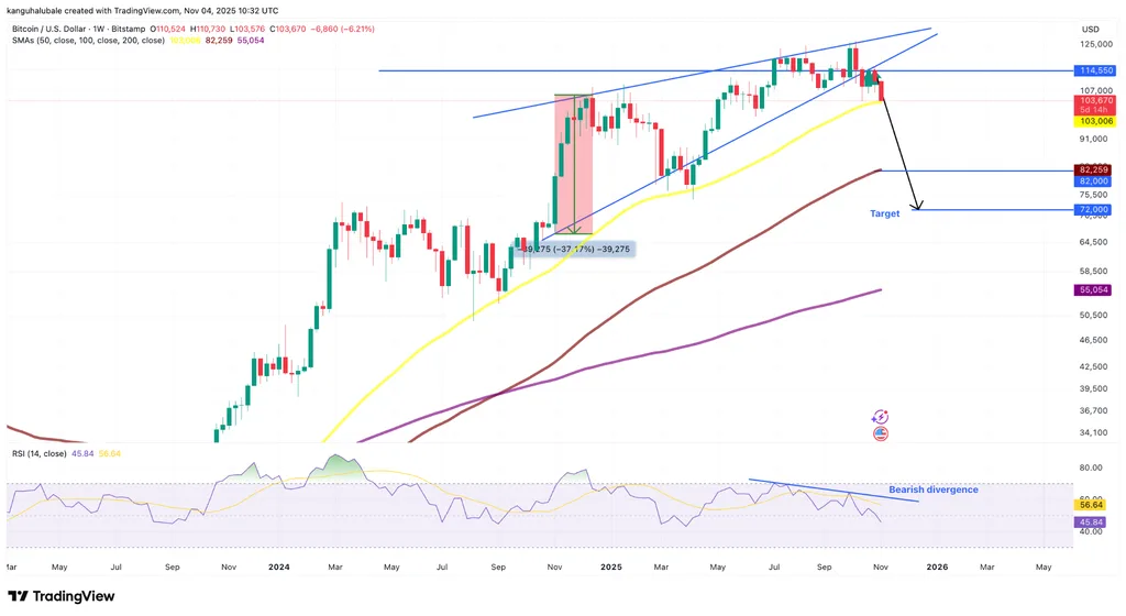 Bitcoin Drops Below $104,000 as Long-Term Holders Exit Positions